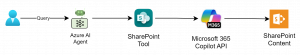 Beyond Manual Indexing: Building Intelligent SharePoint Agents – Part 1: The Foundation – Coding ...