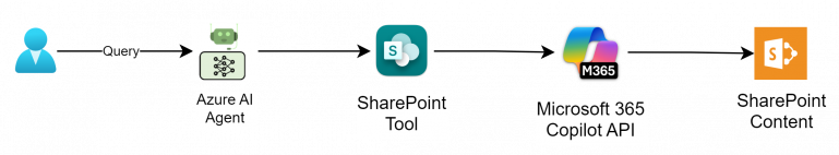 Beyond Manual Indexing: Building Intelligent SharePoint Agents – Part 1 ...